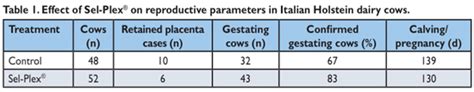 Organic Selenium Effects On Dairy Cows The Cattle Site