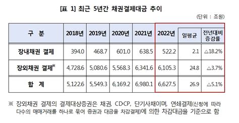 지난해 일평균 채권결제대금 269조원으로 51 감소