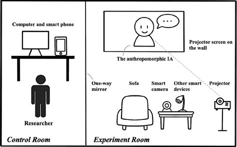 Laboratory Setting Of Experiment Download Scientific Diagram