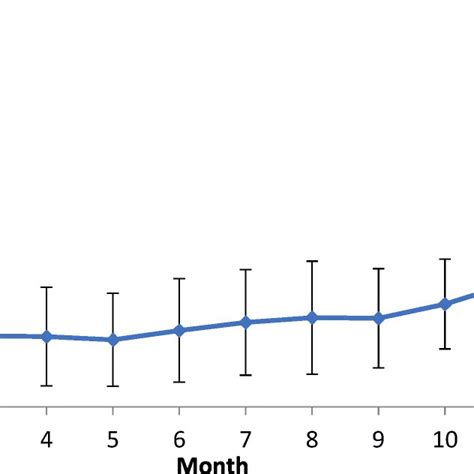 Mean Monthly Somatic Cell Count Scc Concentration In Somatic Cells