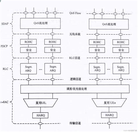 5g的无线承载：drb和srbdrb承载 Csdn博客