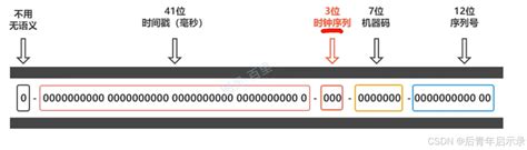 如何设置mysql 分布式架构主键id，为什么不能使用自增id和uuid做主键，使用雪花算法有什么优缺点？分布式架构不推荐使用自增主键 Csdn博客