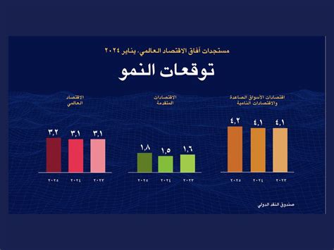 صندوق النقد الدولي يرفع توقعاته لنمو الاقتصاد العالمي إلى 31 في 2024