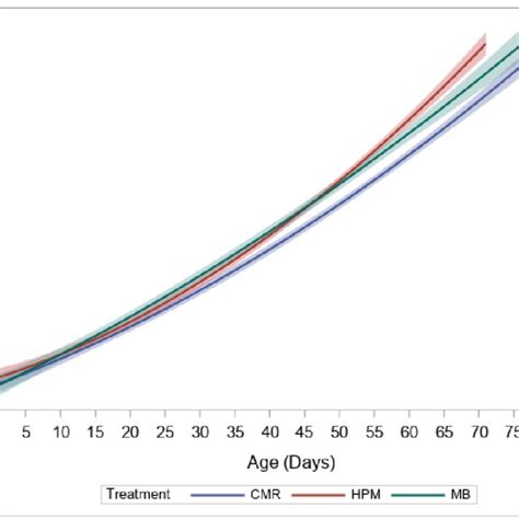 Second Order Polynomial With 95 Confidence Interval For Live Weight