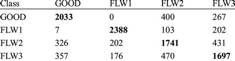 Reptree Classifier Confusion Matrix Download Scientific Diagram