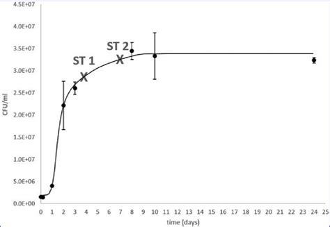 Bacterial Growth Curve Of Planococcus Halocryophilus In Dmsz Growth
