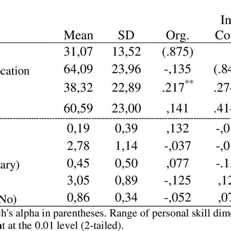 Descriptive Statistics Pearson Product Moment Correlation Coefficients