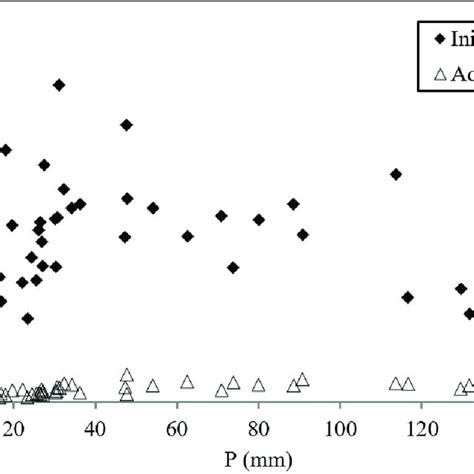 Relationship Between Canopy Interception Loss Ic And Precipitation