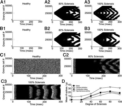 Control Simulations For Functional Parameters A Granule Cell Download Scientific Diagram