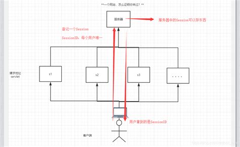 【狂神说java】javaweb入门到实战详细笔记全javaweb从入门到实战 Csdn博客 【狂神说java】javaweb入门到实战详细笔记全javaweb从入门到实战 Csdn博客