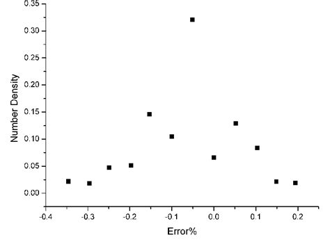 Probabilistic Error Distribution Of Instability Boundary In Two Narrow