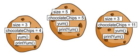 This Instance And Static With Cookies Cs 61b Fall 2023
