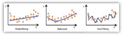机器学习（五）：欠拟合、过拟合与局部加权回归算法smooth Loess Locally Weighted Regression Csdn博客