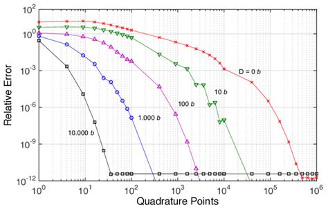 Evaluation Of The Numerical Error Associated With A Gauss Legendre Download Scientific Diagram
