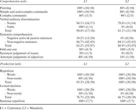 Yfs Results Bilingual Aphasia Test Download Table