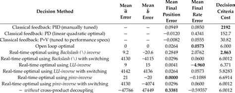 Comparison Of Real Time Optimal Decision Methods Download Scientific