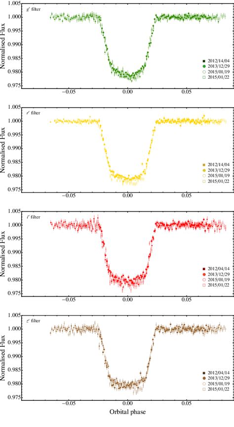Figure 1 From An Optical Transmission Spectrum Of The Giant Planet Wasp