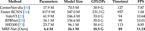 Comparison Of Networks In Terms Of Number Of Parameters Model Size