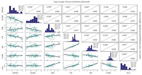 Correlation Matrix For Metamorphic Rock Significant At The 005