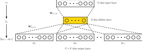 The Skipgram Model Predicts The Context Vertices From A Single Input