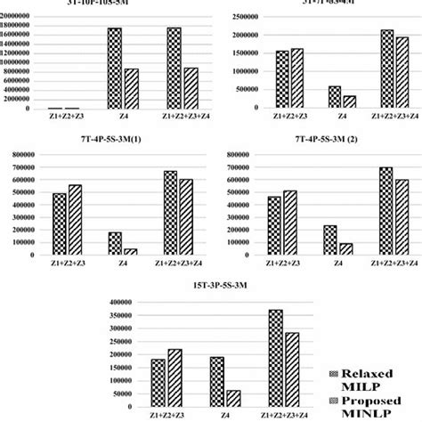 cost distribution for proposed minlp and relaxed milp for spl drscm
