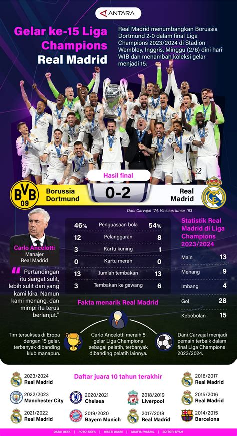 Gelar Ke 15 Liga Champions Real Madrid Infografik Antara News
