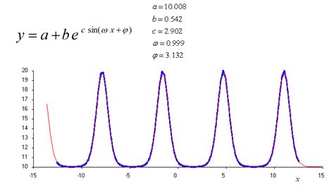 Statistics Trying To Fit A Quasi Periodic Sequence Mathematics