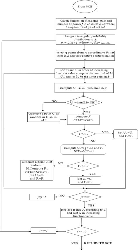 Flow Chart Of The Cce Strategy Download Scientific Diagram