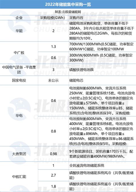 全钒液流电池储能系统迎首个gwh级别集采！中国纳米行业门户