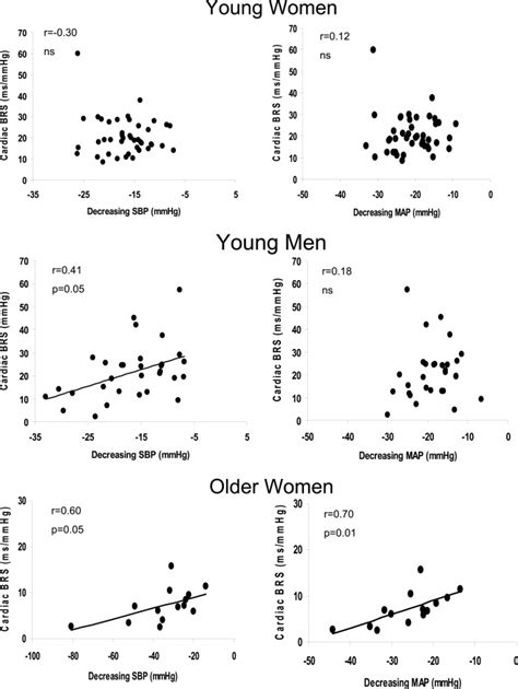 Linear Regression Analysis Of The Correlation Between The Magnitude Of