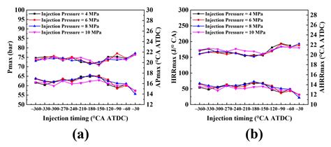 Experimental Investigation On The Effects Of Direct Injection Timing On The Combustion