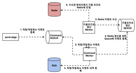 신규 포인트 시스템 전환기 1 개발 단계 우아한형제들 기술 블로그