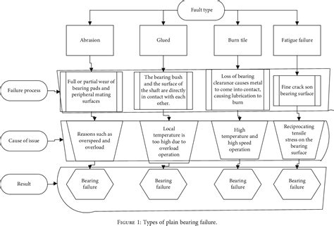 Figure 1 From Optimal Design Of Sliding Bearings Based On Artificial