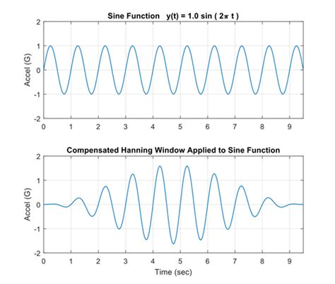 Fourier Transforms Endaq