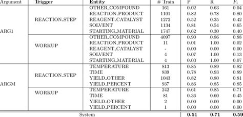 Run Precision P Recall R And F Results Using Rule Based