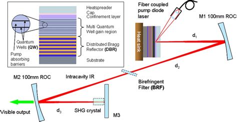 Schematic Of SDL Cavity Arrangement With D Mm D Mm And Download Scientific