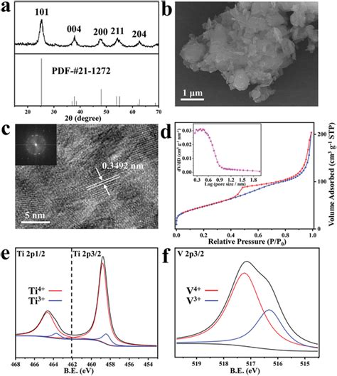 a xrd pattern with that of standard anatase as a reference b sem