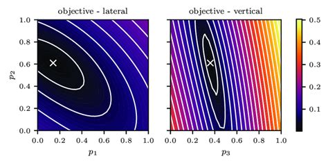 Contour Lines Of The Objective Function The Least Squares Error Of Cu