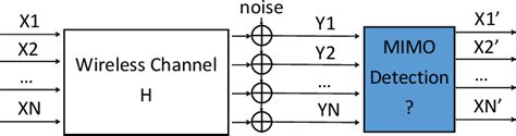 Figure 1 From Low Complexity Neural Network Based Mimo Detector Using
