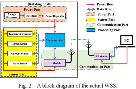 Figure 1 From A Self Powered Wireless Sensor System Using An Energy Harvester For Rotating Shaft
