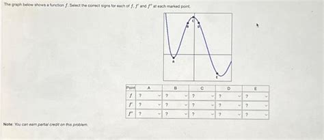 Solved The Graph Below Shows A Function F Select The Chegg