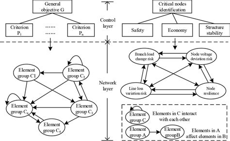 Network Structure Diagram Of Identification Index Based On Anp