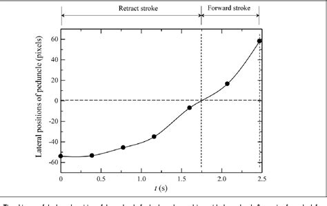 Figure 8 From Fish Peduncle Response During Forward And Backward