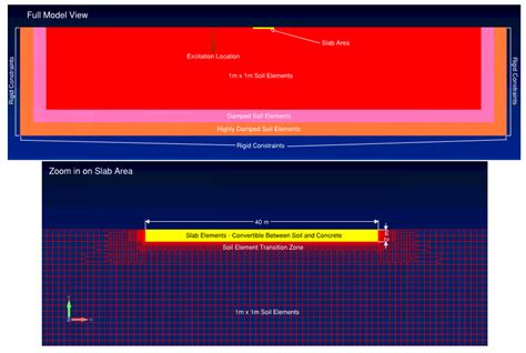 Simplified Parametric Modeling To Predict Vibration Attenuation