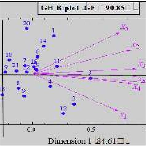 The Biplot Description Of The Objects Position And Variables Using 0