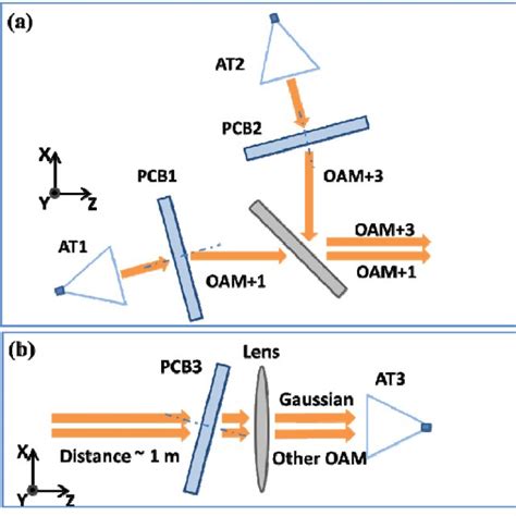 Concept Of Spatial Division Multiplexing And Demultiplexing Using