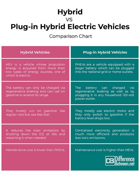 Hybrid And Plug In Hybrid Electric Vehicles William Sun