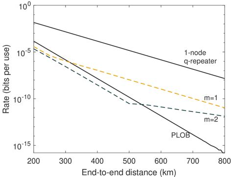 Asymptotic Key Rate Per Use Of Quantum Repeater Chain We Consider A Download Scientific