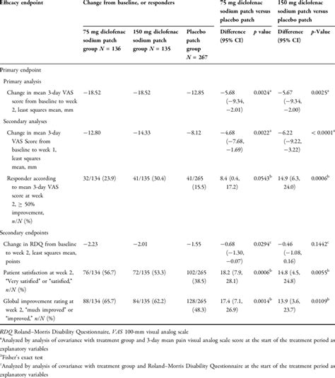 Summary Of Efficacy Outcomes Full Analysis Set Download Scientific