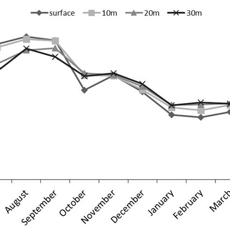 Monthly Variations Of Tempereature At Surface 10m 20 M And 30 M Depth